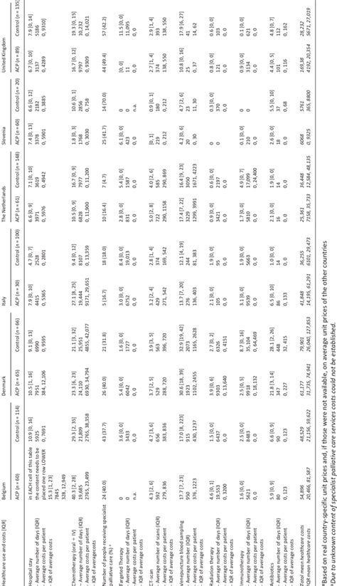 Comparison Of Use Of Care And Average Costs € And Interquartile