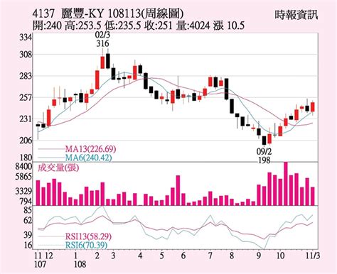 麗豐 Ky 旺季推升營運 證券．權證 工商時報