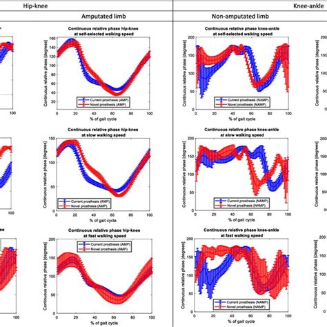 Comparison Of Continuous Relative Phases Hipknee And Kneeankle At