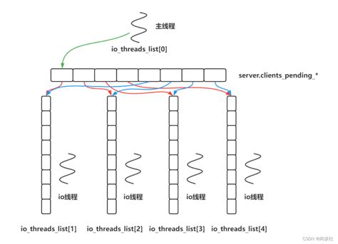 Redis线程模型redis的线程模型 Csdn博客