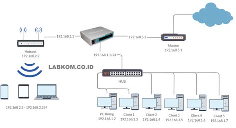 Cara Setting Mikrotik Rb750 Untuk Warnet Dan Hotspot Id