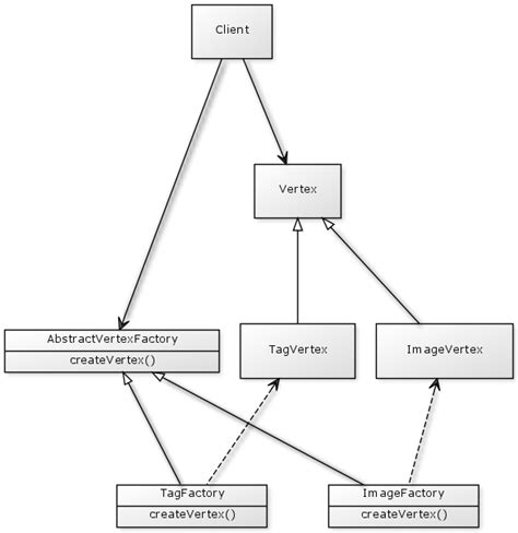 Java Is This Right Usage Of Factory Method Stack Overflow