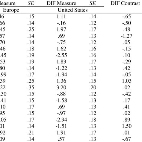 Differential Item Functioning Dif Comparing University Females From
