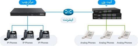 گیت وی چیست و چگونه کار می کند ؟ امواج ارتباطات امن