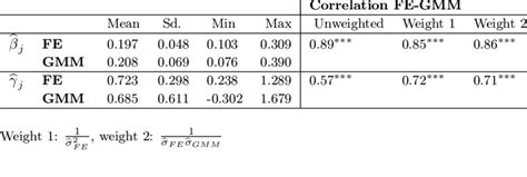 Correlation Between Fe And Gmm Estimates Download Table
