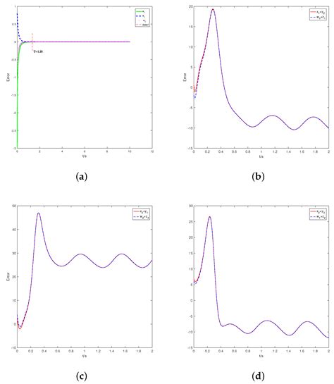 Fractal Fract Free Full Text Fixed Time Multi Switch Combined