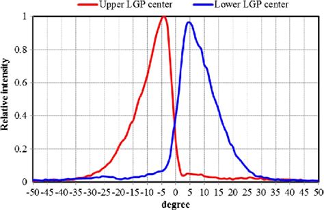 Angular Distributions Of The Light Emitted From Central Region Of The Download Scientific