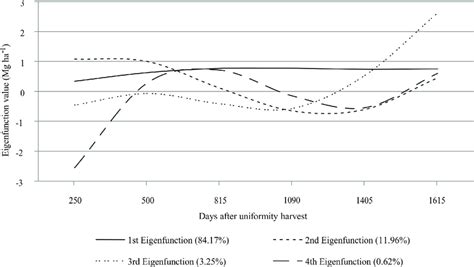 Estimates Of The Four Eigenfunctions Their Proportional Eigenvalues Download Scientific