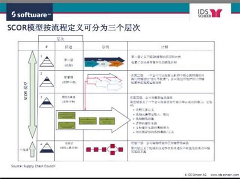 中国 广西 总平台 SCOR供应链流程管理模型的应用