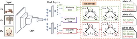 Image Retrieval By Hierarchy Aware Deep Hashing Based On Multi Task