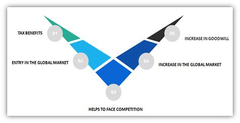 Merger And Acquisition Process Benefits Types And Differences