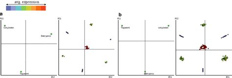 Two Dimensional Biplots A From The 1 De Data B From The 2 De Showing Download Scientific