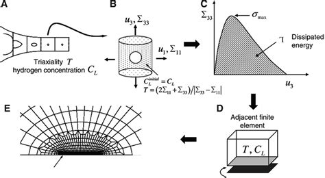 Two Scale Modeling Of Hydrogen Assisted Ductile Crack Propagation Download Scientific Diagram