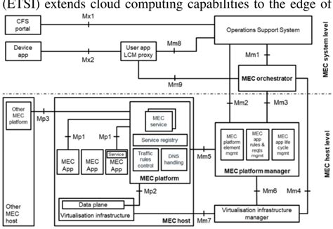 [논문 리뷰] A 5g Edge Architecture For Computational Offloading Of Computer Vision Applications