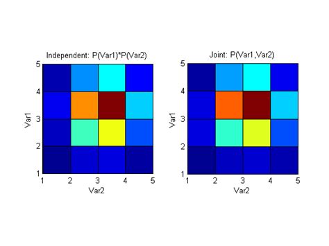 Matlab Calculating The Mutual Information Between Two Histograms