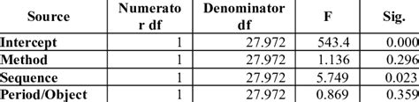 type iii tests of fixed effects for peou download table