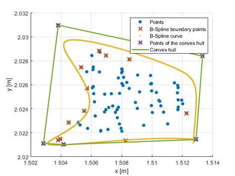 In Detail Investigation Of The Segments Sensivity Of The Convex Hull