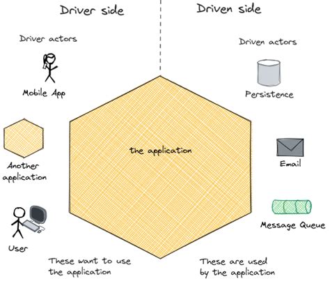 developing apps with hexagonal architecture by bektaş Çimen teknasyon engineering