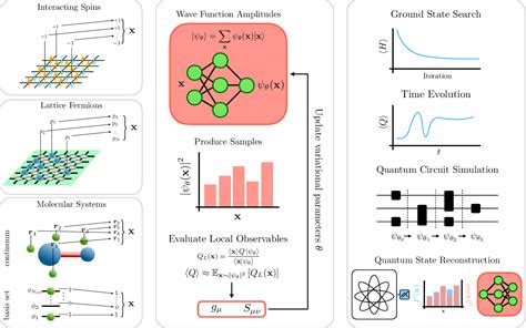 Figure 1 From Neural Network Quantum States For Many Body Physics