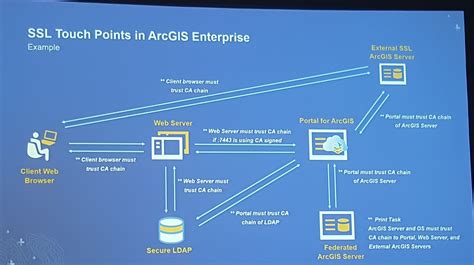 Solved SSL TLS Certificates In A Fresh ArcGIS Enterprise Page Esri Community