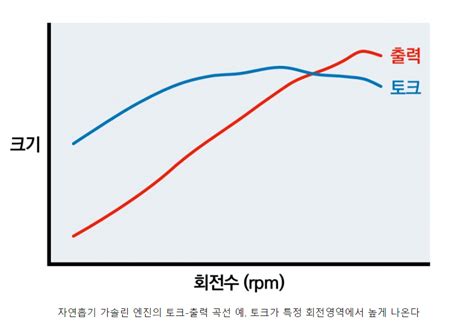 블라인드 자동차 자동차 전문가 형들 도와줘~~전기차와 내연기관 차량의 가속력 차이