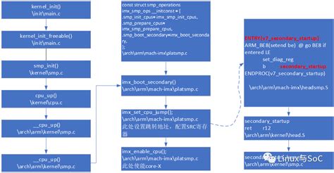 Linux Kernel之smp初始化 Csdn博客