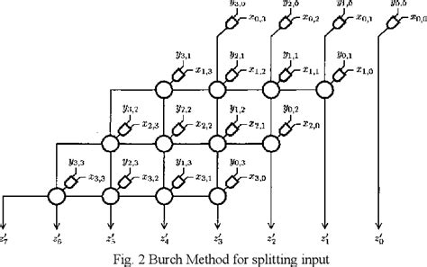 Figure 2 From Optimization Of Imprecise Multiplier Circuits By Using Binary Decision Diagram