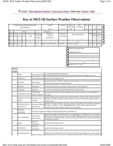 Key To Metar Surface Weather Observations National Climatic