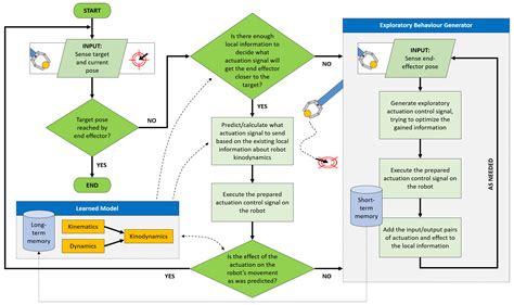Kinematic Model Free Orientation Control For Robot Manipulation Using