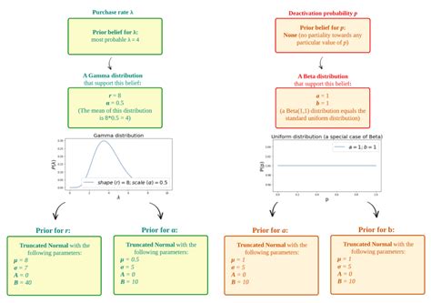 Bayesian Customer Lifetime Values Modeling Using Pymc3 Towards Data