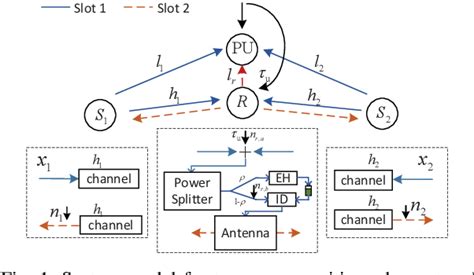 Figure 1 From The Power Allocation For Swipt Based Cognitive Two Way Relay Networks With Rate