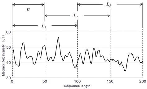 Sensors Free Full Text Multi Scale Fusion Localization Based On Magnetic Trajectory Sequence