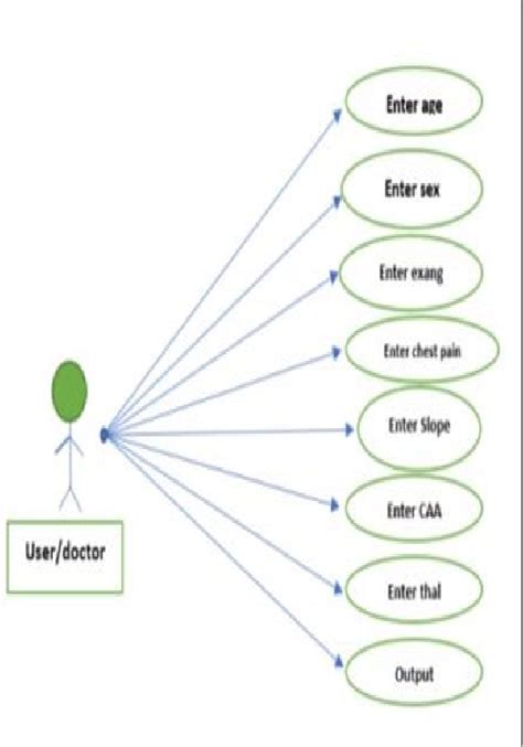 Figure 1 From Machine Learning Based Of Cardiac Attack Prediction Application Semantic Scholar