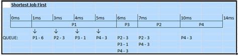 Sjf Scheduling Problem