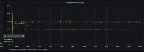 Memory Leak While Using Kubernetes Logs Source Issue Vectordotdev Vector GitHub