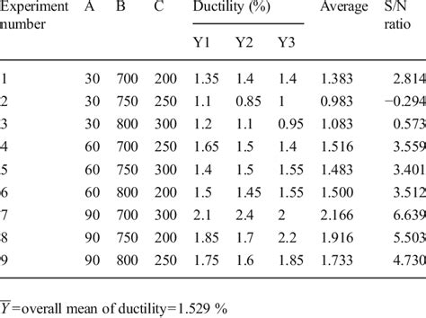Experimental Layout Using An L 9 Orthogonal Array Download Table