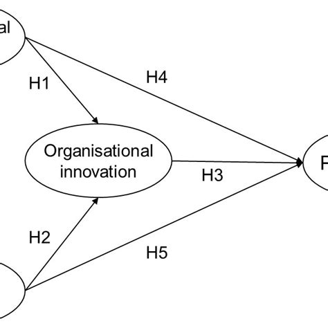 Pdf Entrepreneurial Orientation And Market Orientation As Antecedents Of Organisational