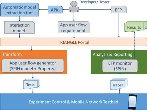 Overview Of The Testing Framework Download Scientific Diagram