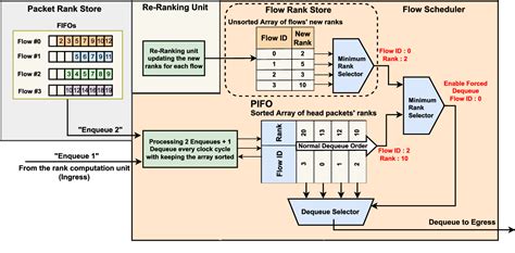 Figure 1 From A Hardware Architecture Of A Dynamic Ranking Packet Scheduler For Programmable