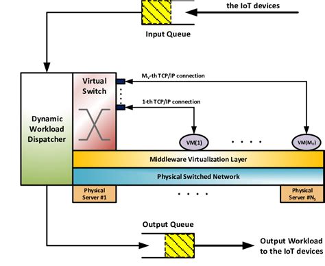 The Considered Virtualized Architecture It Operates At The Middleware