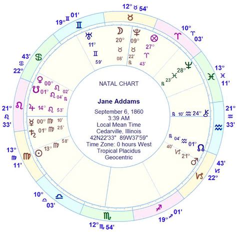 Progress Chart Zodiac 60 Photos
