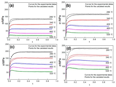 Dynamic Recrystallization Critical Conditions And A Physically Based Constitutive Model Of Al 4