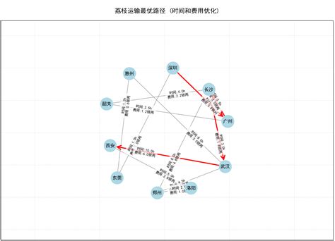 重温经典dijkstra算法——看我用现代算法来为大唐运荔枝！ 腾讯云开发者社区 腾讯云