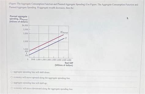 Solved Figure The Aggregate Consumption Function And