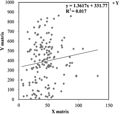 The Relationship Between Pairwise Euclidean Distance And Geographic Download Scientific Diagram