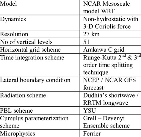 B Brief Description Of The Wrf Arw Model Download Table