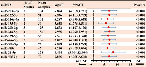 Statistically Significant Up Regulated Mirnas In Cartilage Tissue