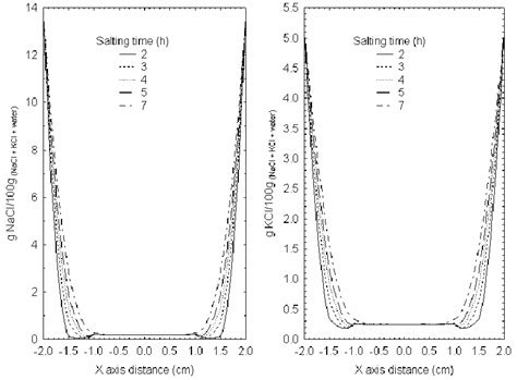 Theoretical Spatial Concentration Profiles For Brining Of Prato Cheese