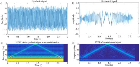 Signal Processing Results A Time Plot For The Synthetic Signal Download Scientific Diagram