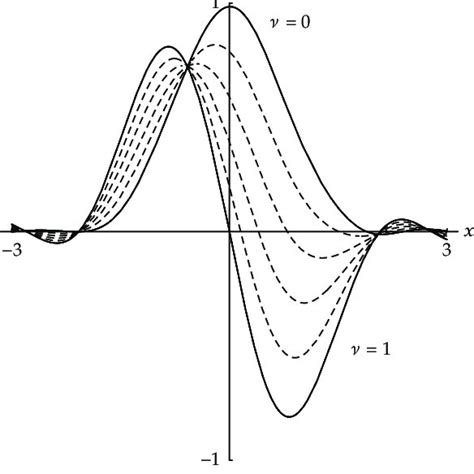 Fractional Derivative Of The Scaling Functions Dνdxνφhx By
